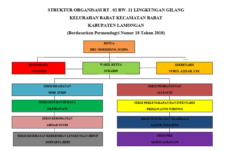 Struktur Organisasi RT | PDF