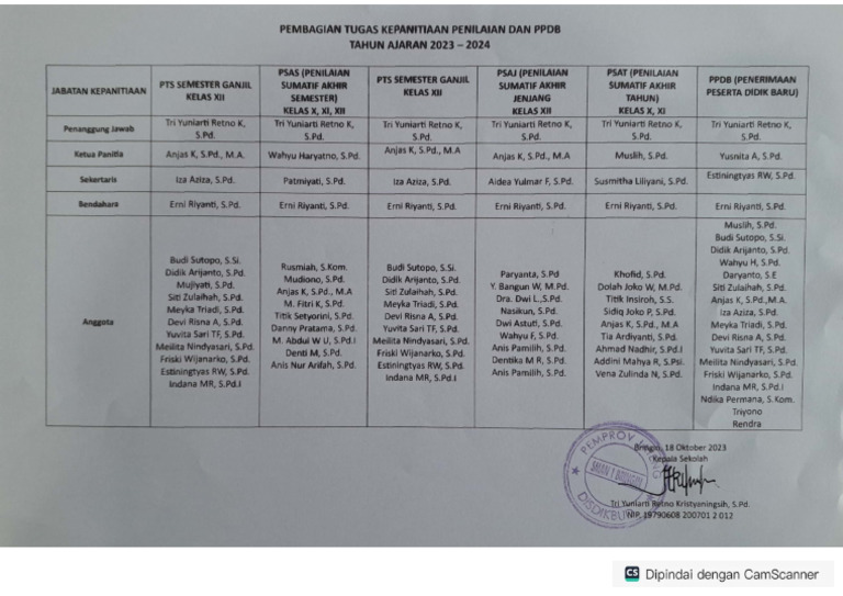 Pembagian Tugas Kepanitiaan Penilaian Dan PPDB | PDF Pembagian Tugas Kepanitiaan Penilaian Dan PPDB | PDF
