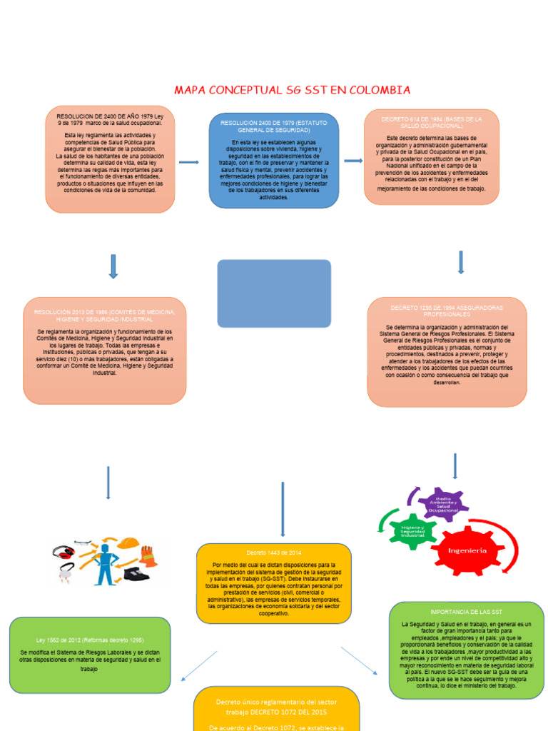 Mapa Conceptual SG SST 1 | PDF