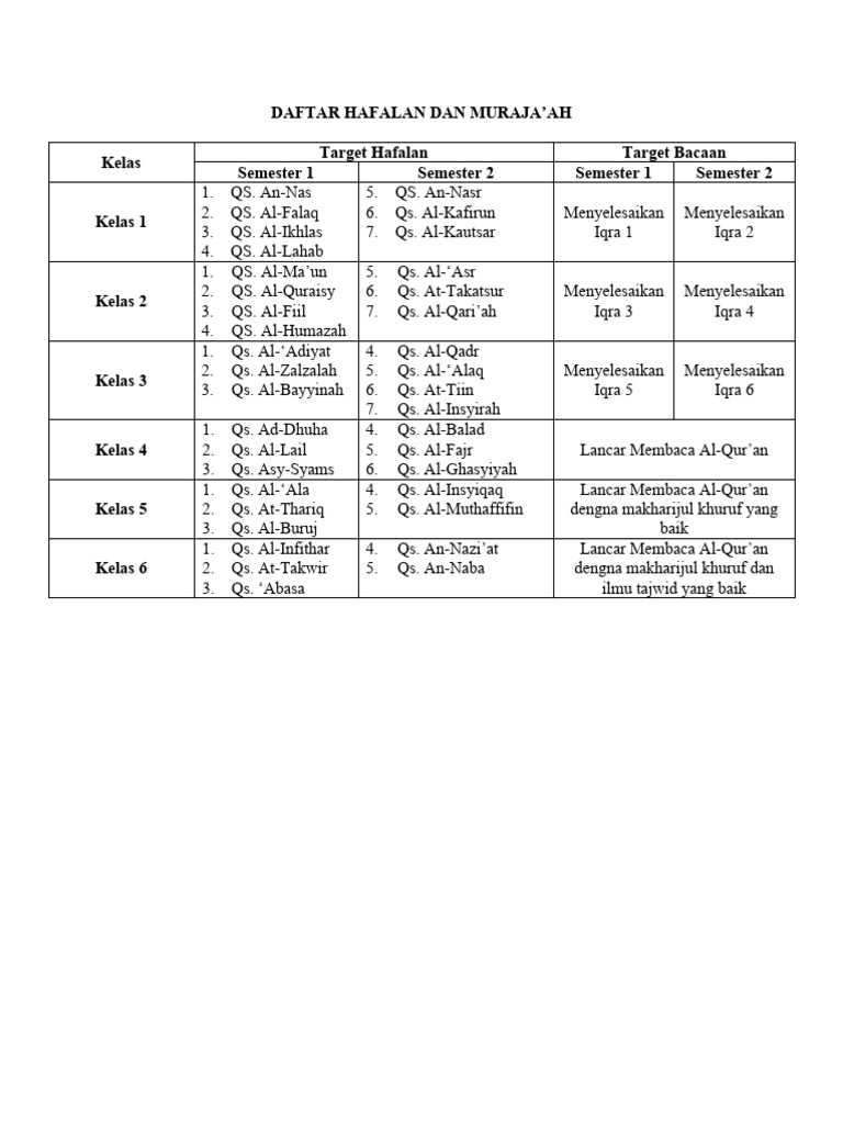 Daftar Target Hafalan Dan Bacaan Kelas 1-6 | PDF