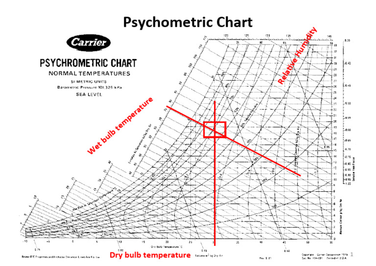Psychometric Chart | PDF