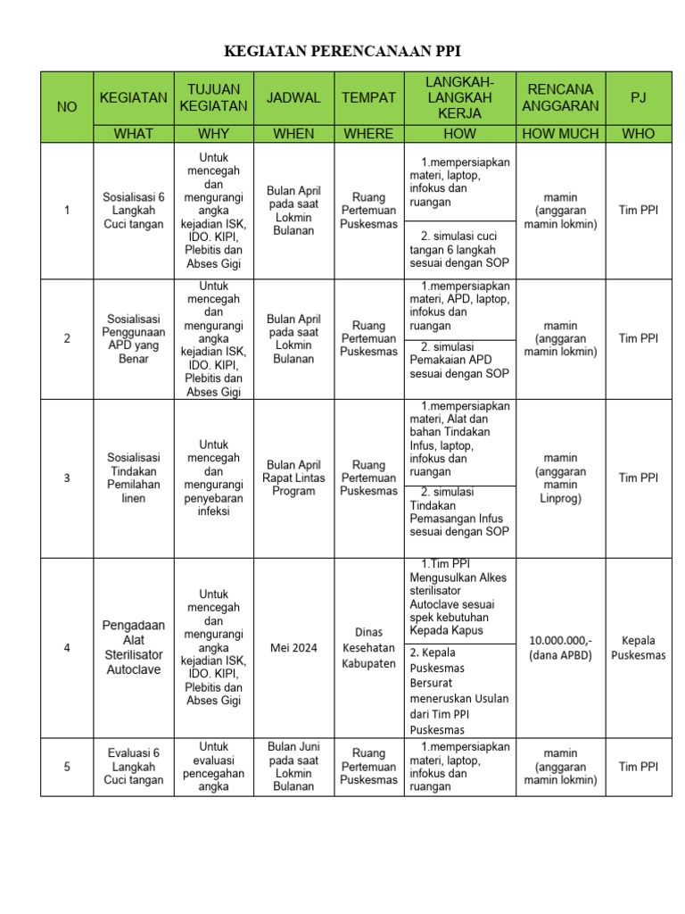 Rencana Kegiatan PPI untuk Pencegahan Infeksi | PDF