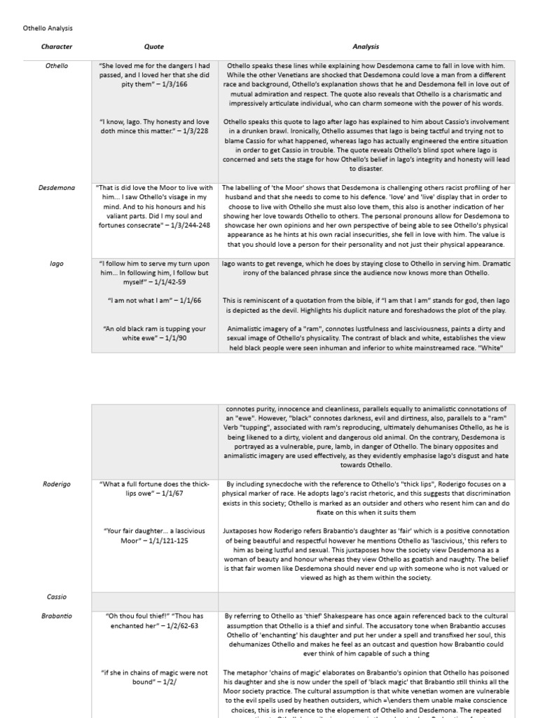 Othello: Quotes and Character Analysis | PDF | Poetry