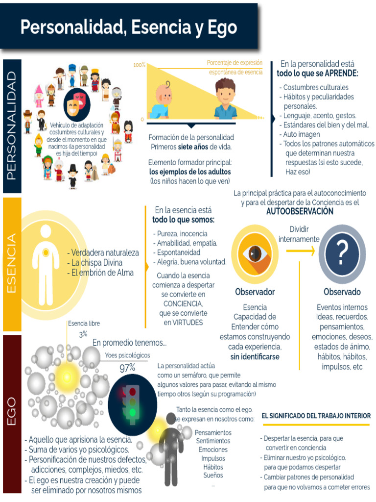 Personalidad, Esencia y Ego en Gnosis | PDF
