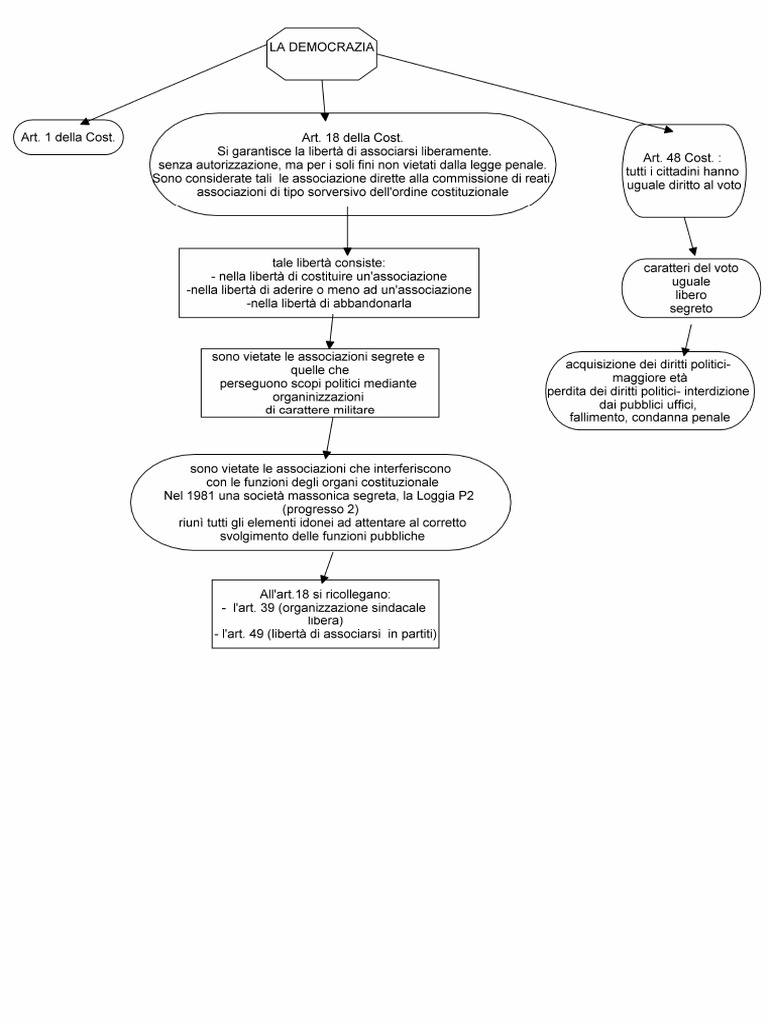 Mappa - DEMOCRAZIA | PDF