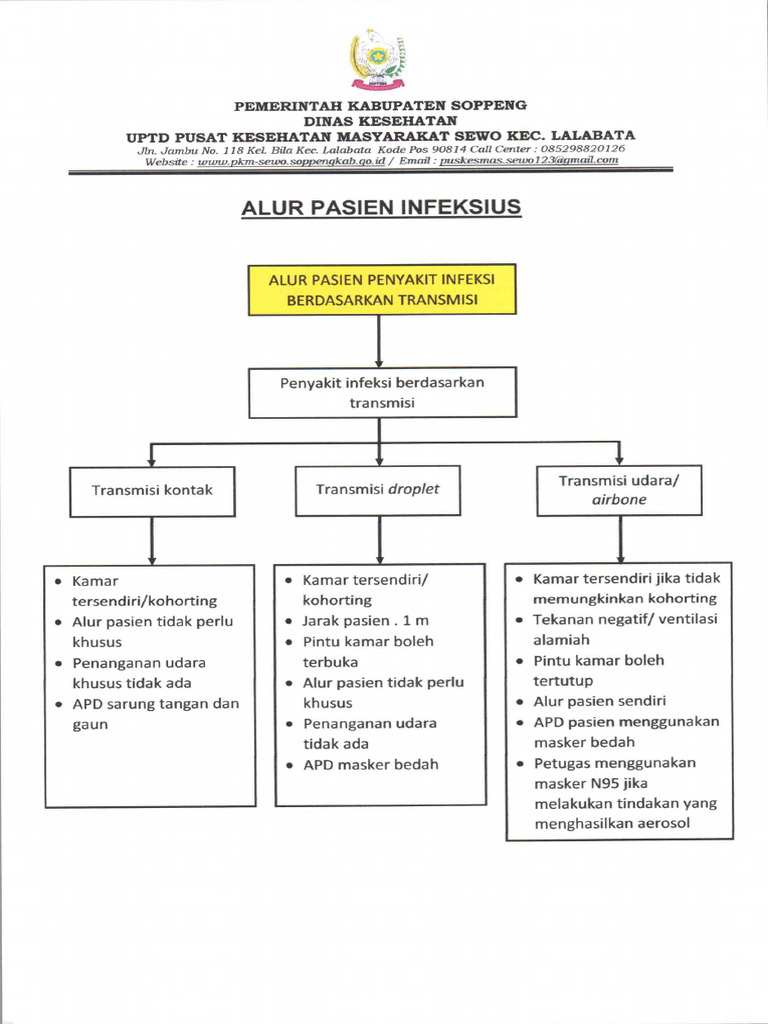 5.5.5.a Alur Pasien Infeksius Di UPTD Puskesmas Sewo | PDF