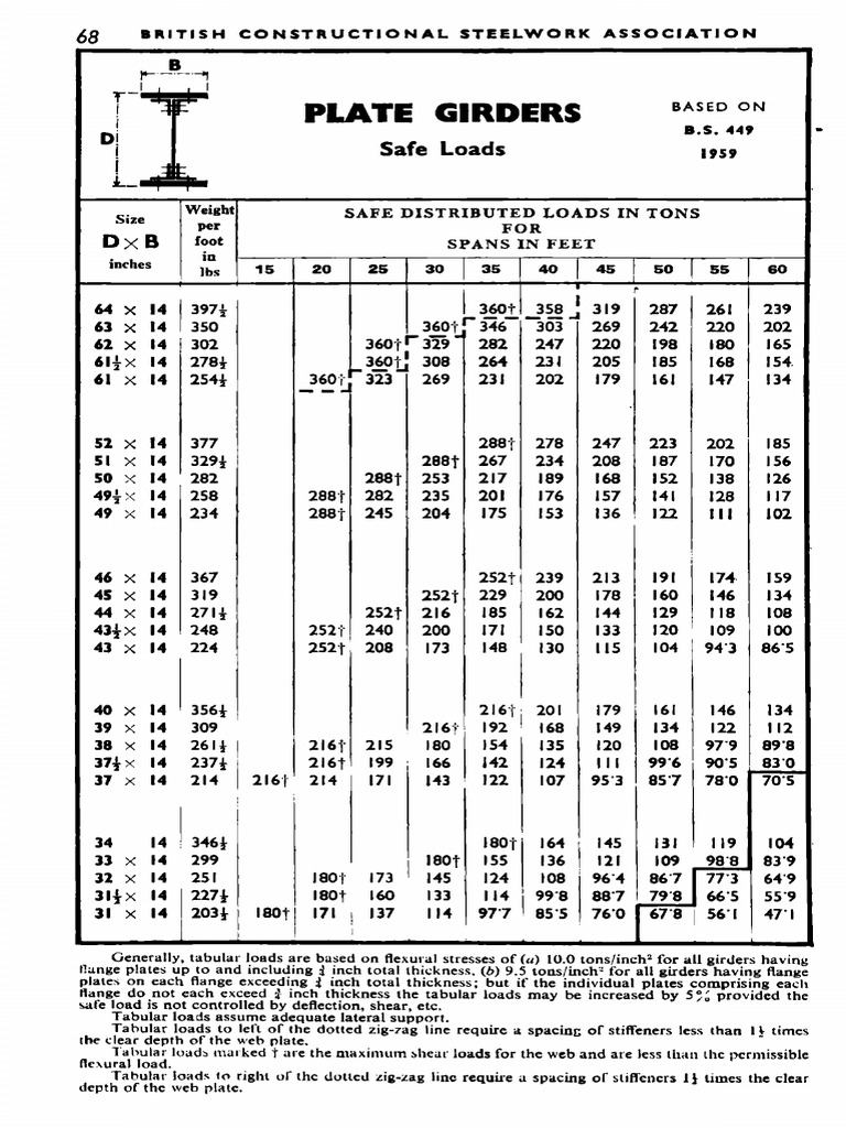 Safe Load Tables Based On BS 449 1959 - 20 | PDF