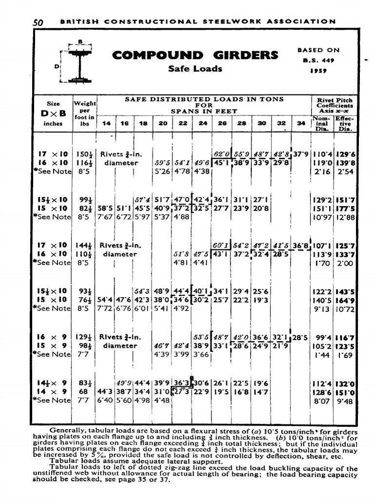 Safe Load Tables Based On BS 449 1959 - 2 | PDF