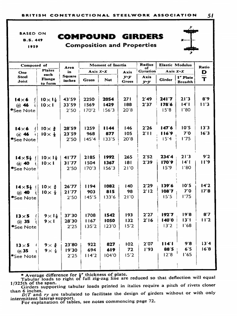 Safe Load Tables Based On BS 449 1959 - 3 | PDF