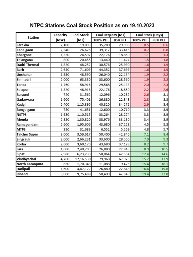 NTPC Stations Coal Stock Position As On 19.10.2023 | PDF | Nature ...