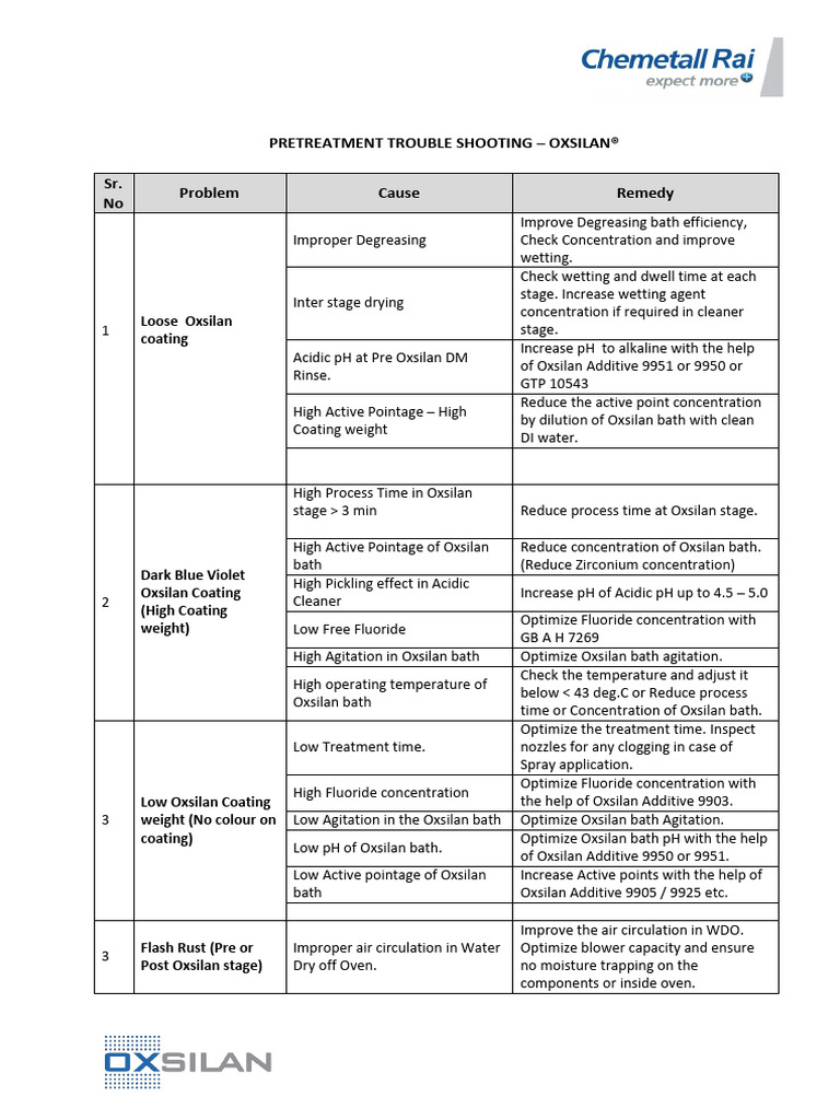 Pretreatment Trouble Shooting | PDF | Ph | Chemistry