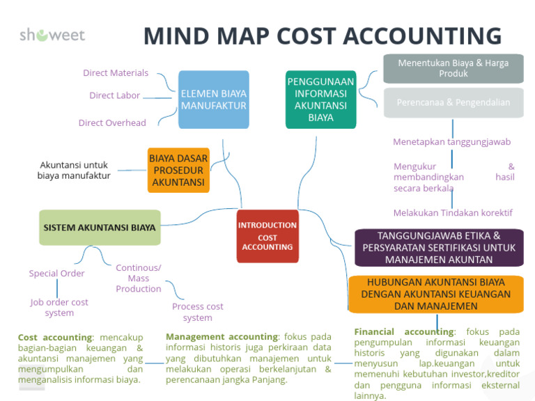 Mind Map - CH 1 | PDF