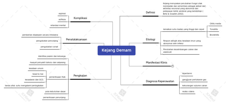 Kejang Demam WOC | PDF
