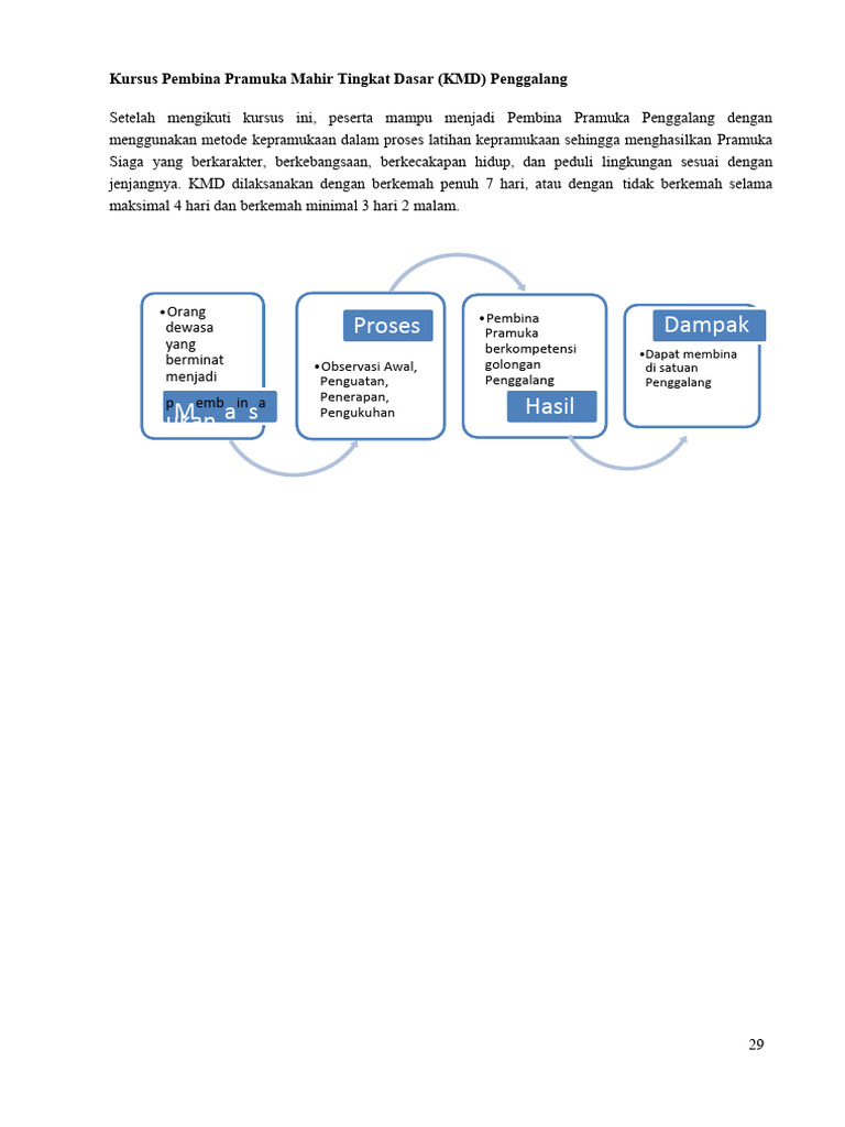 Kisi-Kisi KM & Jadwal Kmd-Penggalang 2022 | PDF