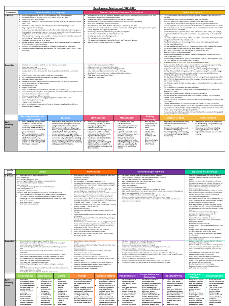Development Matters and ELG 2021 | PDF | Wellness | Science & Mathematics