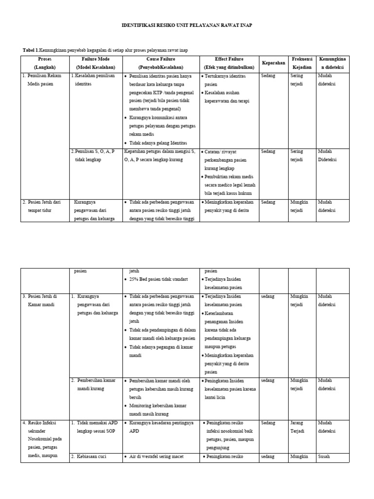 Contoh Fmea Rawat Inap | PDF