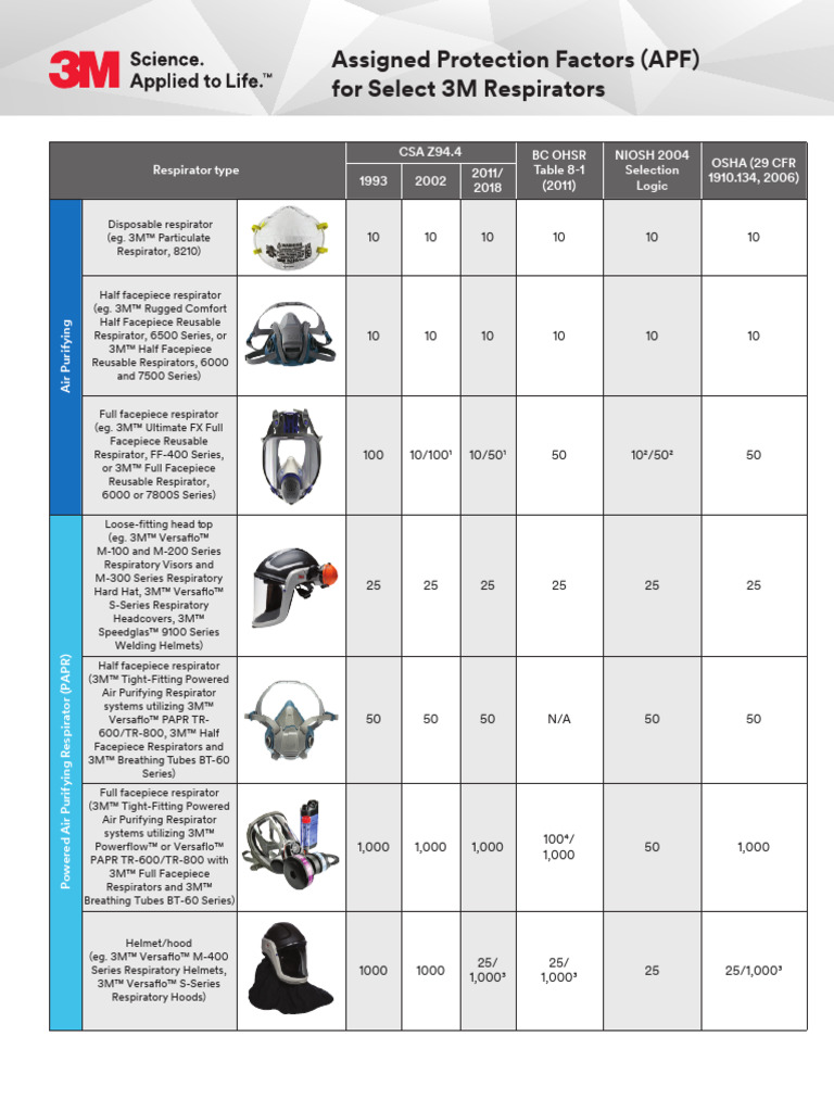 Assigned Protection Factors Apf Chart Final Pdf Working Conditions