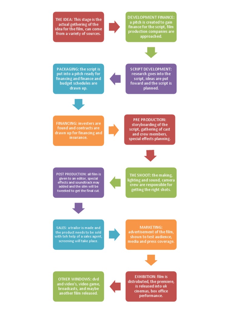 Film Production Flow Chart | PDF