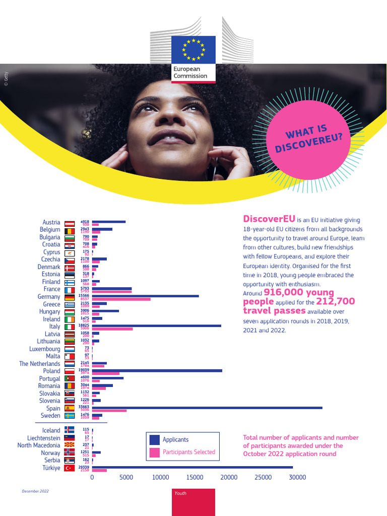 0319 YOUTH 2023 DiscoverEU Factsheet | PDF | European Union