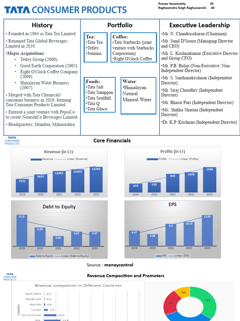 Tata Consumer Products Final | PDF