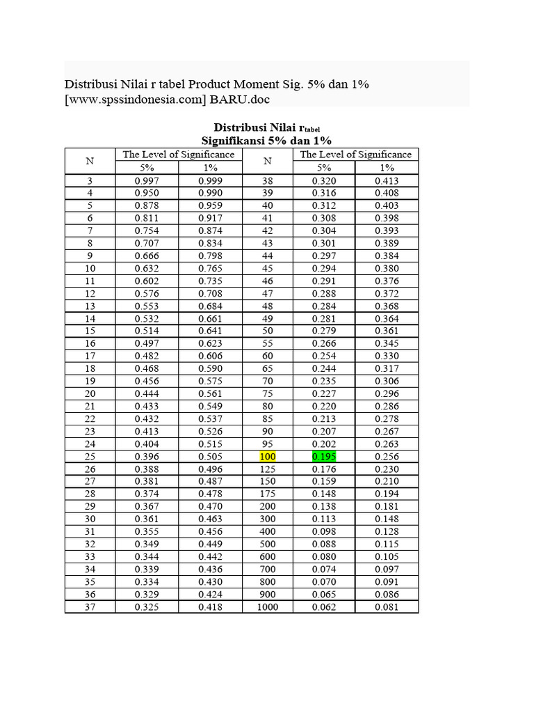 Distribusi Nilai R Tabel Product Moment | PDF