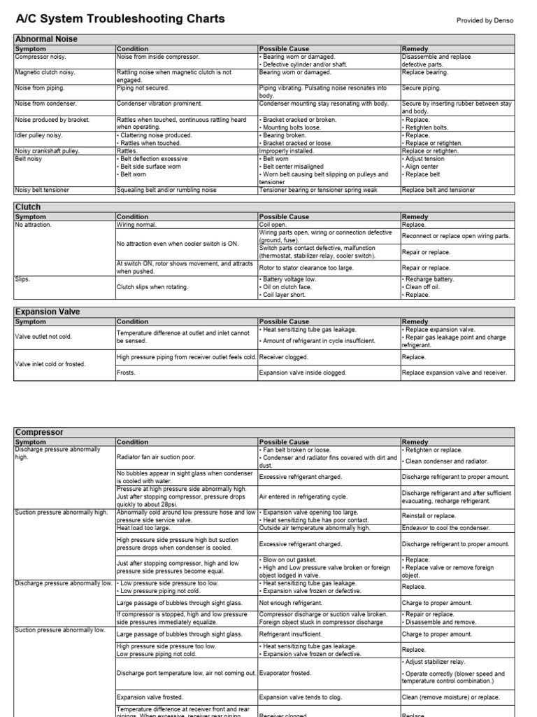 A/C Troubleshooting Guide by Denso | PDF | Belt (Mechanical) | Heat ...