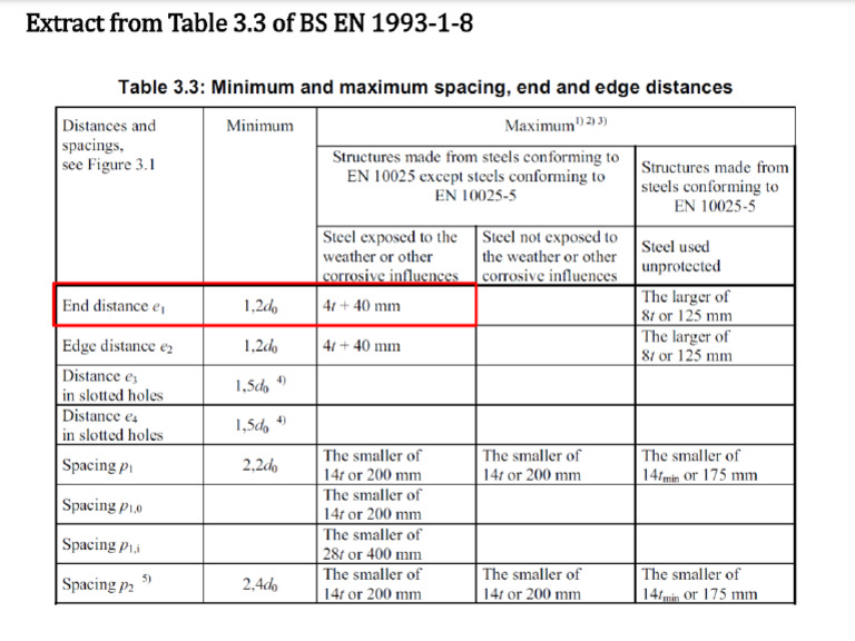 Bolt Min and Max Spacing, End and Edge Distances | PDF