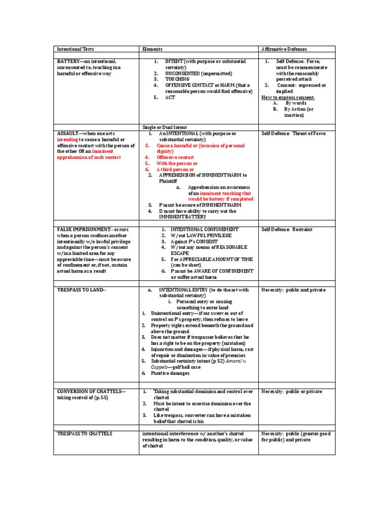 Torts Table | PDF | Trespass | Negligence