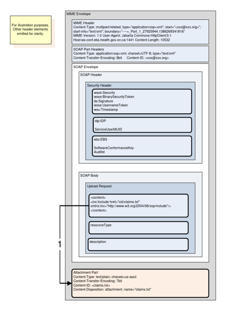 MCEDT Upload Request Message Structure | PDF | Encryption | Internet
