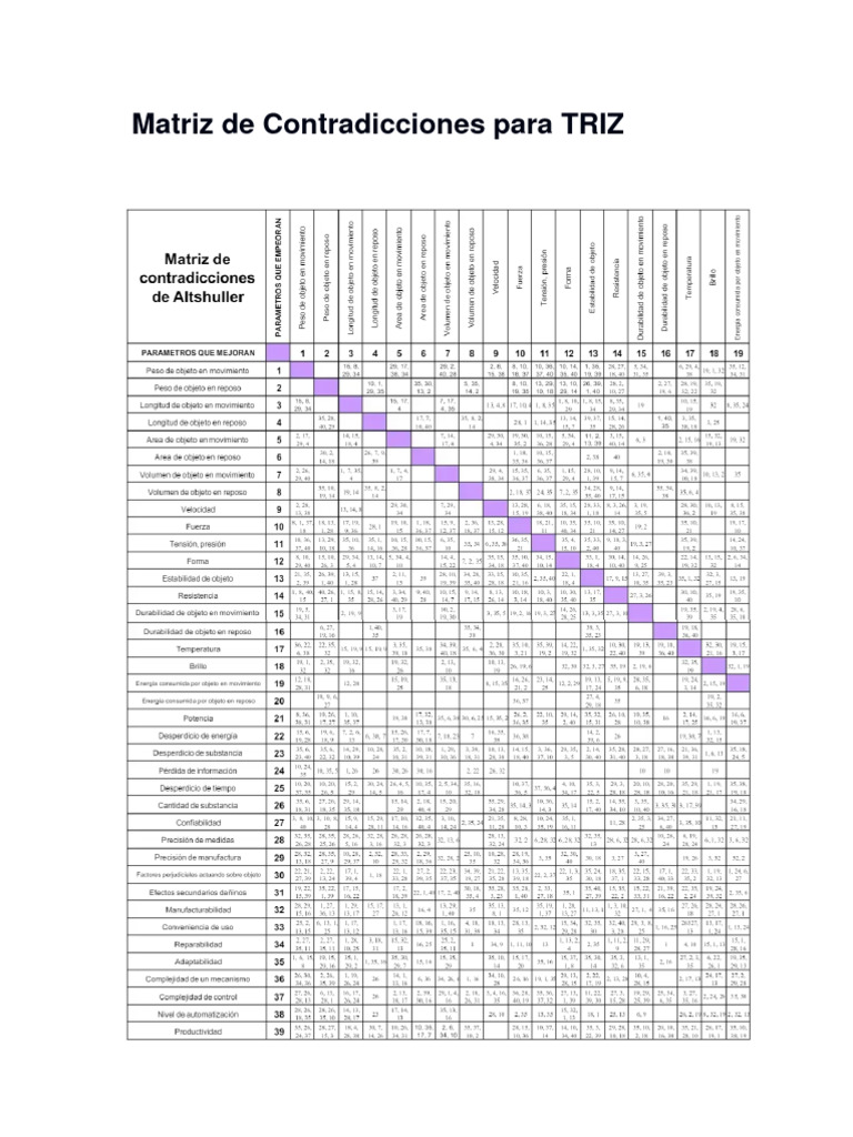 Matriz de Contradicciones TRIZ | PDF