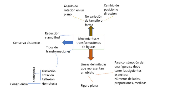 Mapa Mental DIDÁCTICA MATEMÁTICA 1 | PDF