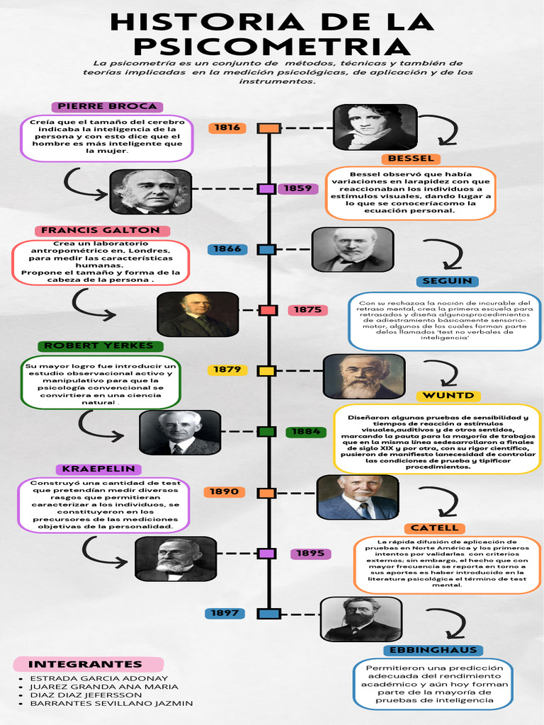 Linea de Tiempo Psicometria | PDF | Inteligencia | Sicología