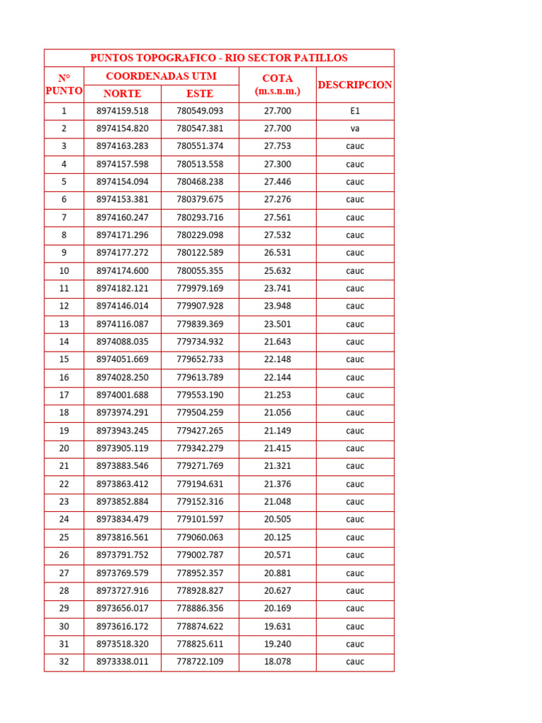 TABLA DE PUNTOS TOPOGRÁFICOS | PDF