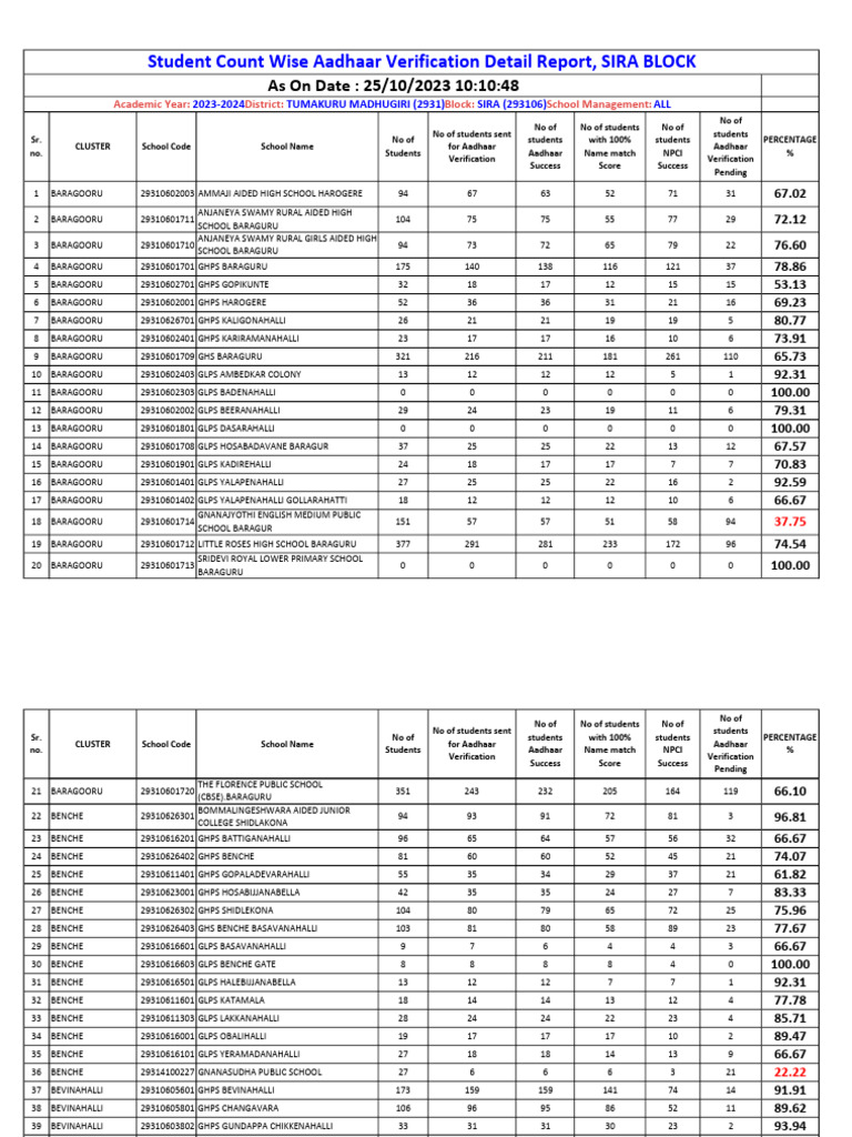 Student Count Wise Aadhaar Verification Detail Report AS ON 25.10.2023 ...