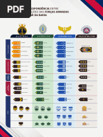 Patentes Do Exército Brasileiro | PDF