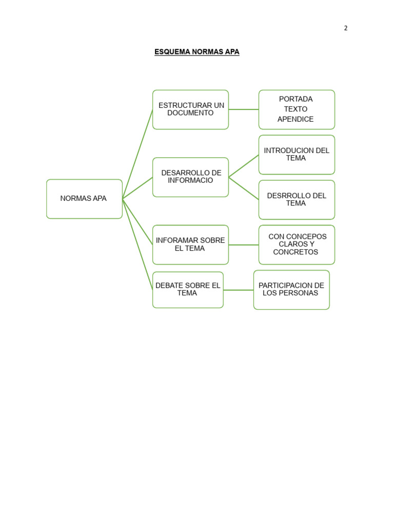 Esquema Normas Apa | PDF
