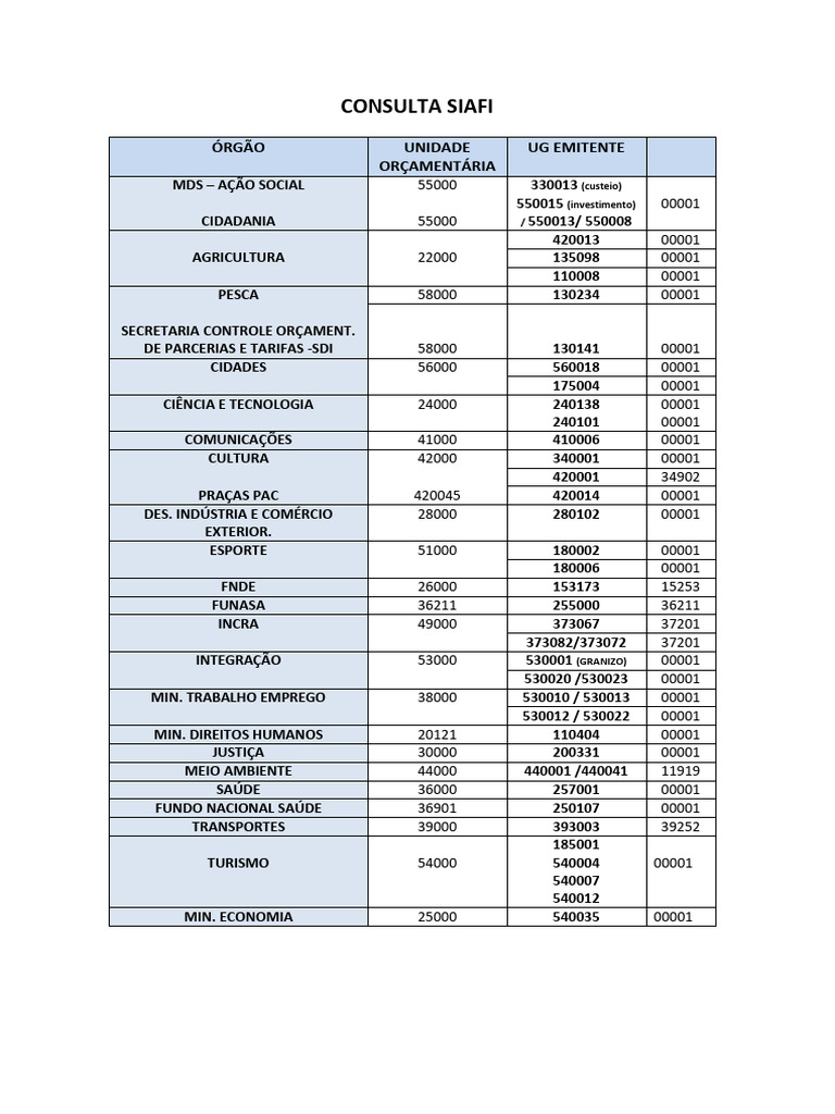 Tabela de Apoio para Consulta Siafi | PDF