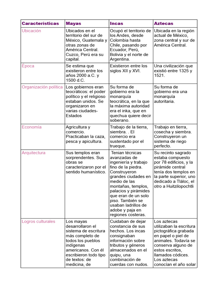 Ejemplo De Cuadro Comparativo De Las Culturas