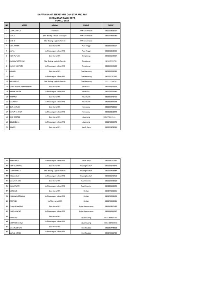 Daftar Staf PPK dan PPS Pasie Raya 2024 | PDF