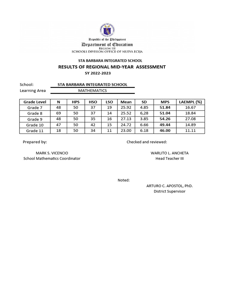 Regional Mid-Year Exam Results 2022-2023 | PDF | Learning | Educational ...