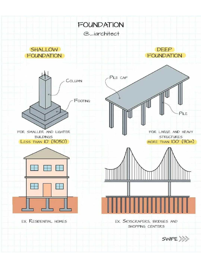 Building On A Strong Foundation | PDF