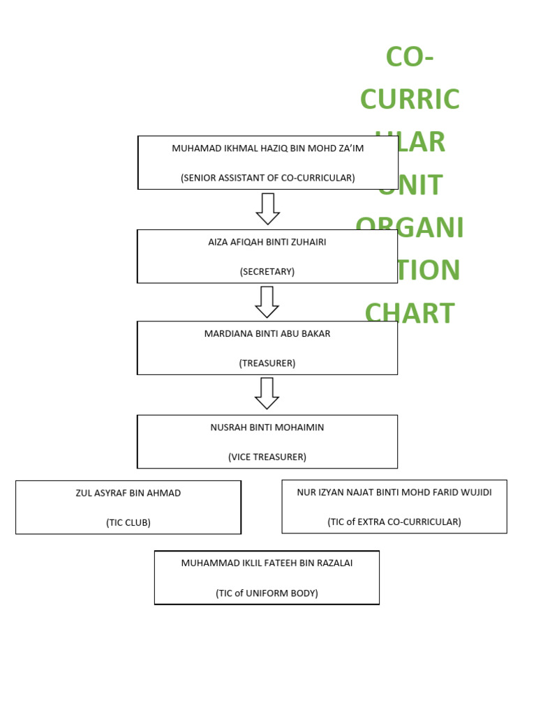 Cocuriccular Unit Organization Chart PDF | PDF
