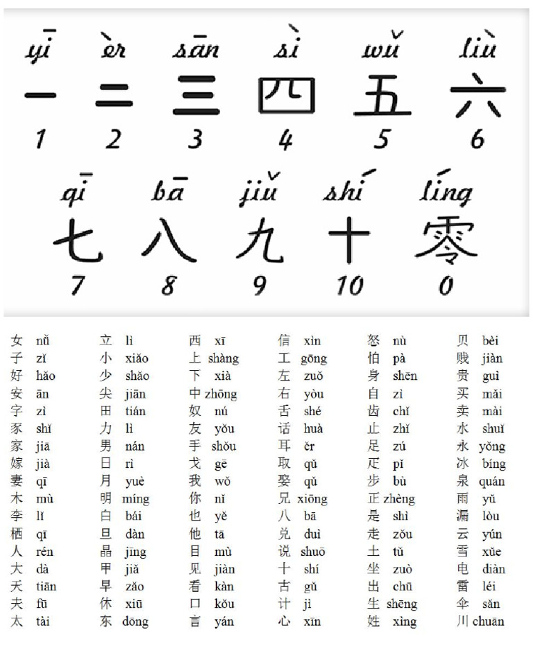 Mandarin Alphabet | PDF