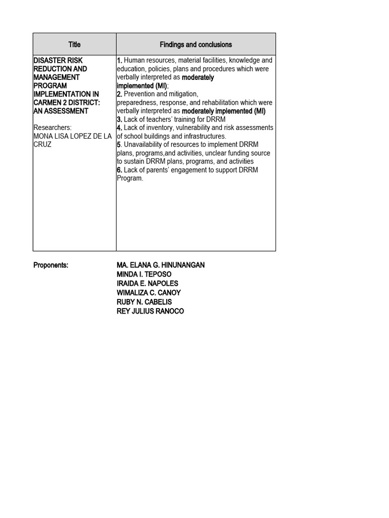 DRRRM Team | PDF | Disaster Risk Reduction | Risk