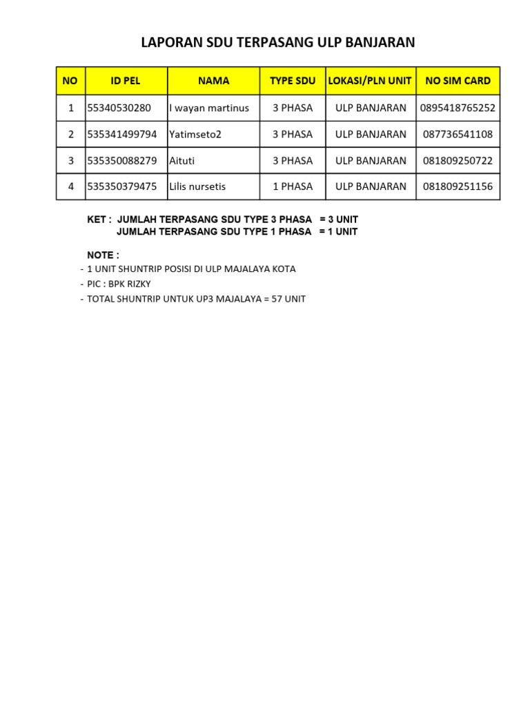 Laporan Pemasangan Ulp Banjaran | PDF