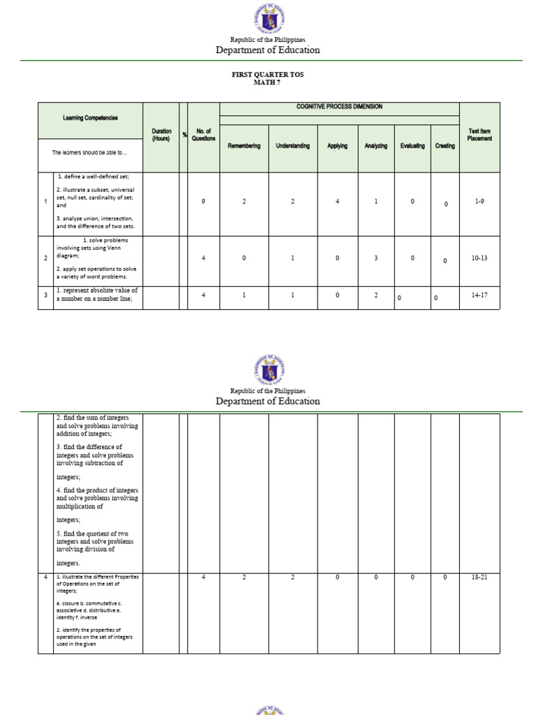 Q1 Mathematics 7 TOS | PDF | Numbers | Integer