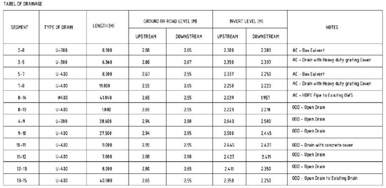 Table Drainage | PDF