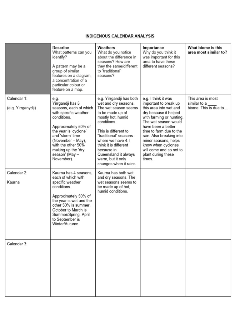 Indigenous Analysis Calendar | PDF | Rain | Tropical Cyclone Seasons