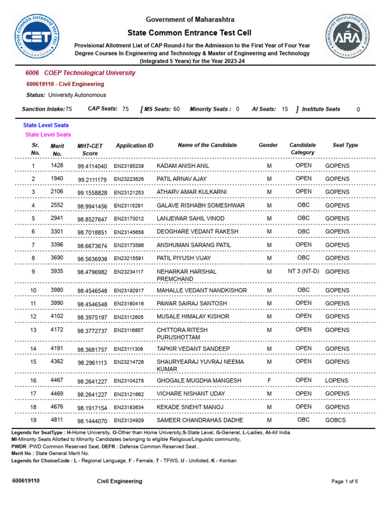 Capr-I 6006 | PDF | Student Assessment And Evaluation | Tests