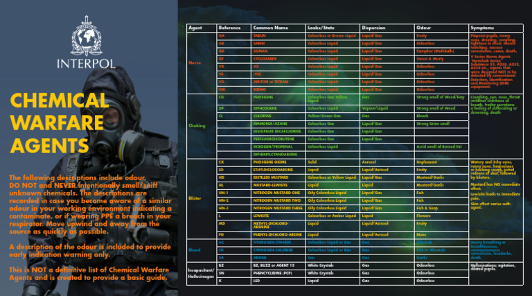 Types of Chemical Warfare Agents | PDF | Chemical Compounds | Chemical ...